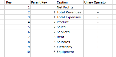 Build Parent Child Hierarchies